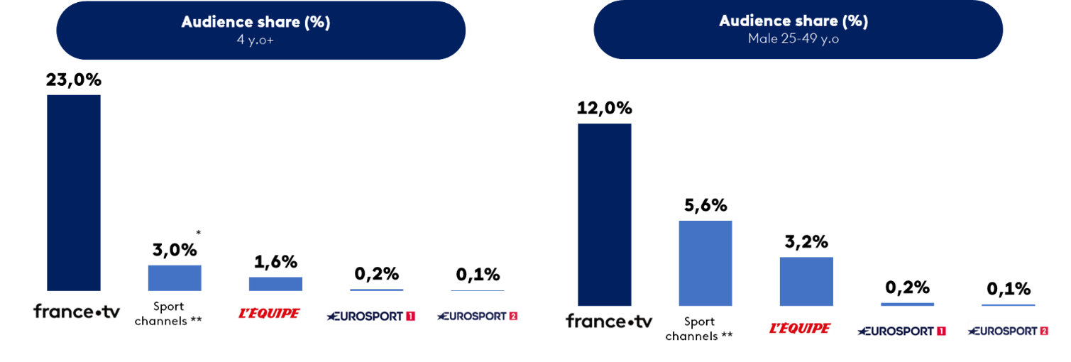 France Télévisions: The essential sports media in France - France•TV ...